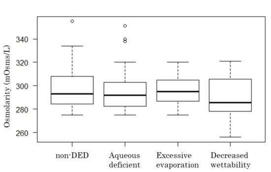 Tear Film Osmolarity Measurement in Japanese Dry Eye Patients Using a ...