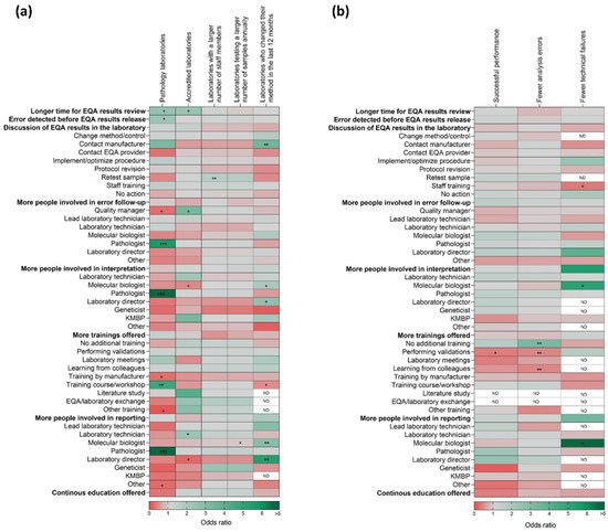 Managing Deviating EQA Results: A Survey to Assess the Corrective and ...