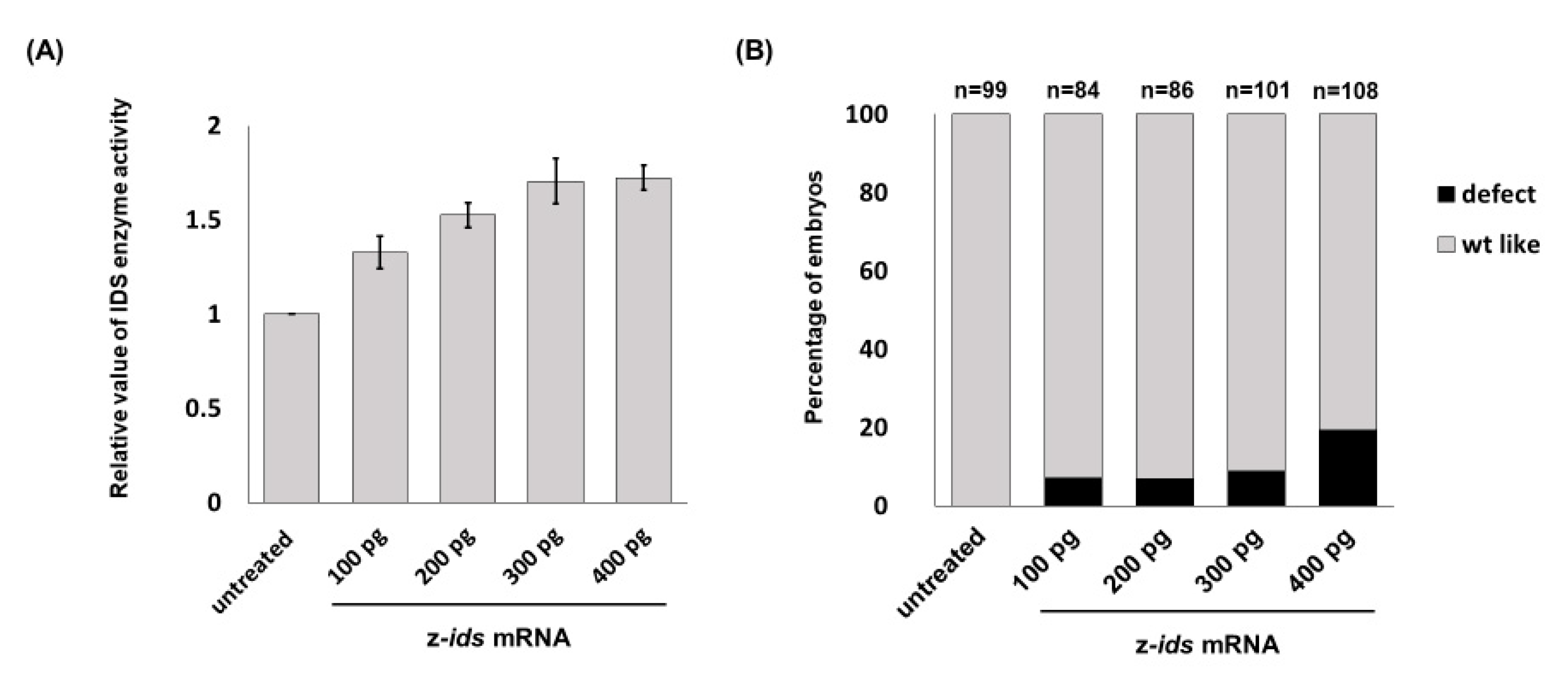 Effect of Mutated ids Overexpression on IDS Enzyme Activity and ...