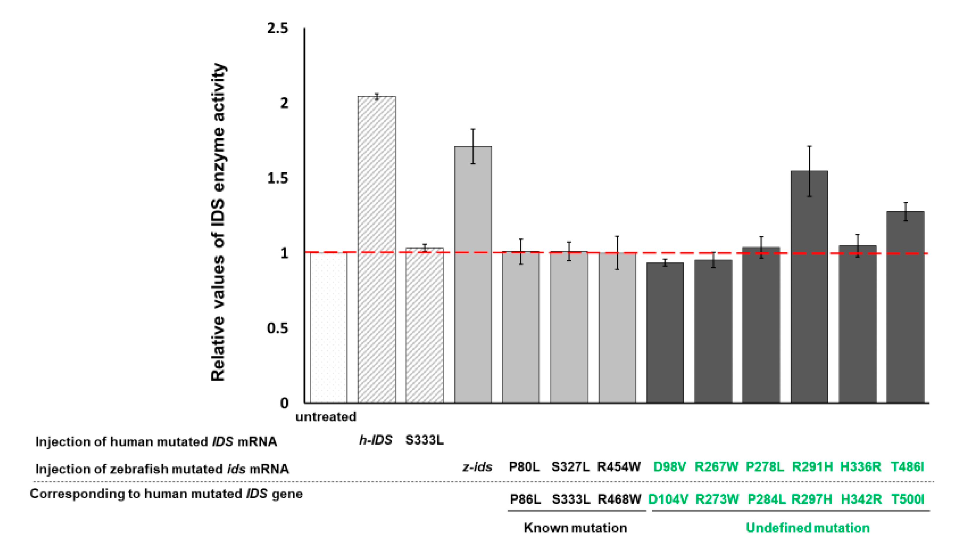 Effect of Mutated ids Overexpression on IDS Enzyme Activity and ...