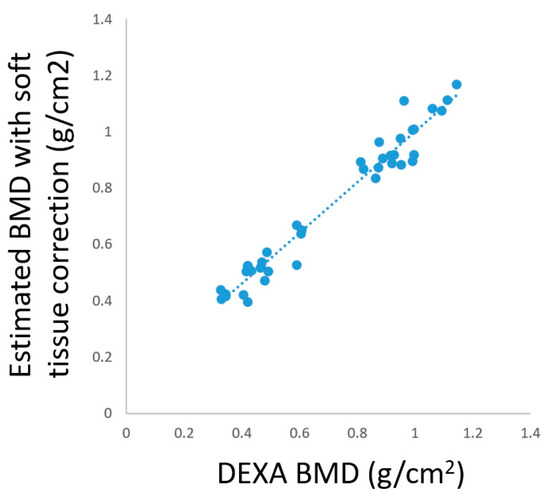 Convolutional Neural Network-Based Humerus Segmentation and Application to Bone Mineral Density ...