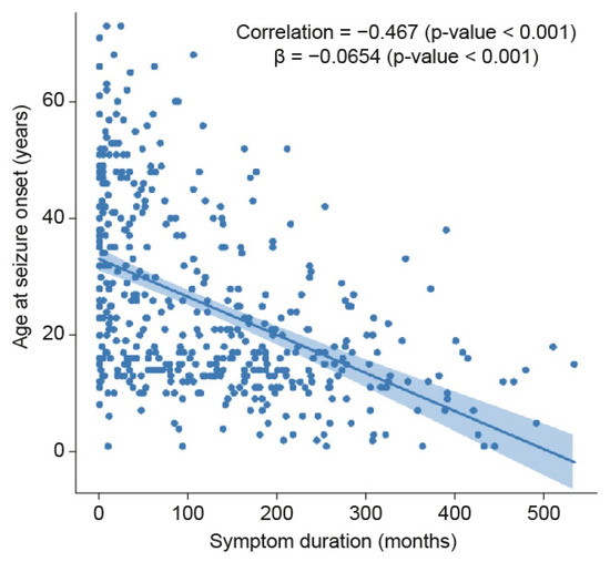 Prognostic Implications of Epilepsy Onset Age According to Relapse ...