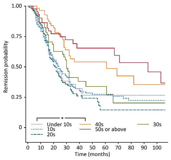 Prognostic Implications of Epilepsy Onset Age According to Relapse ...