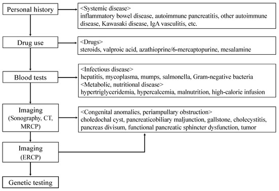 Genetic Abnormalities in Pancreatitis: An Update on Diagnosis, Clinical ...