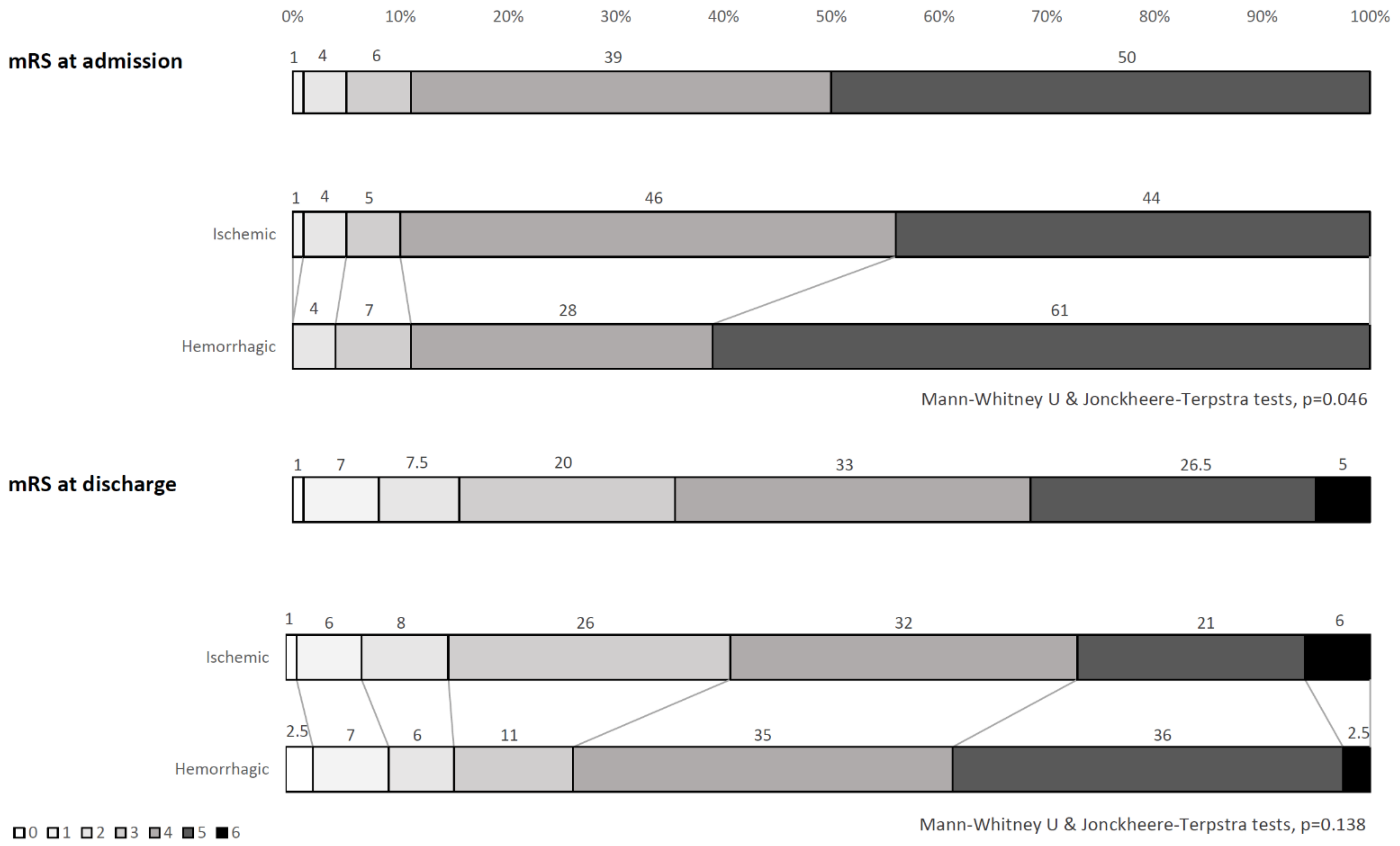 Comparison between Ischemic and Hemorrhagic Strokes in Functional ...