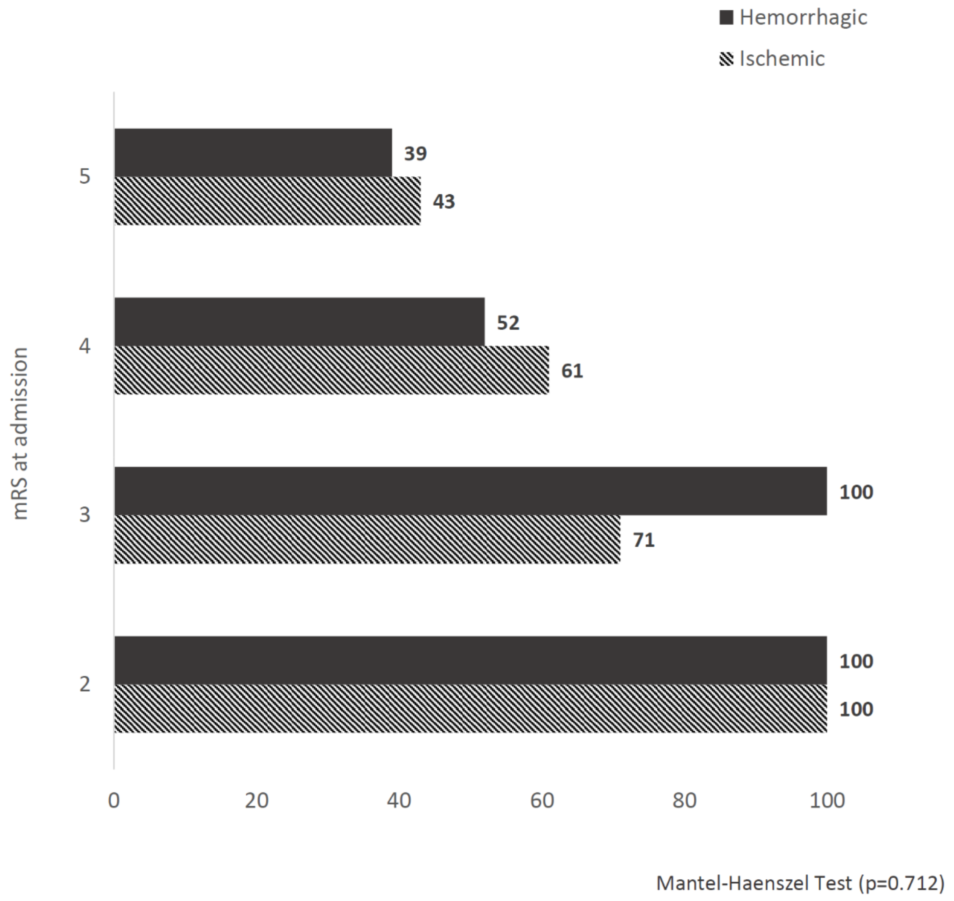 Comparison between Ischemic and Hemorrhagic Strokes in Functional ...
