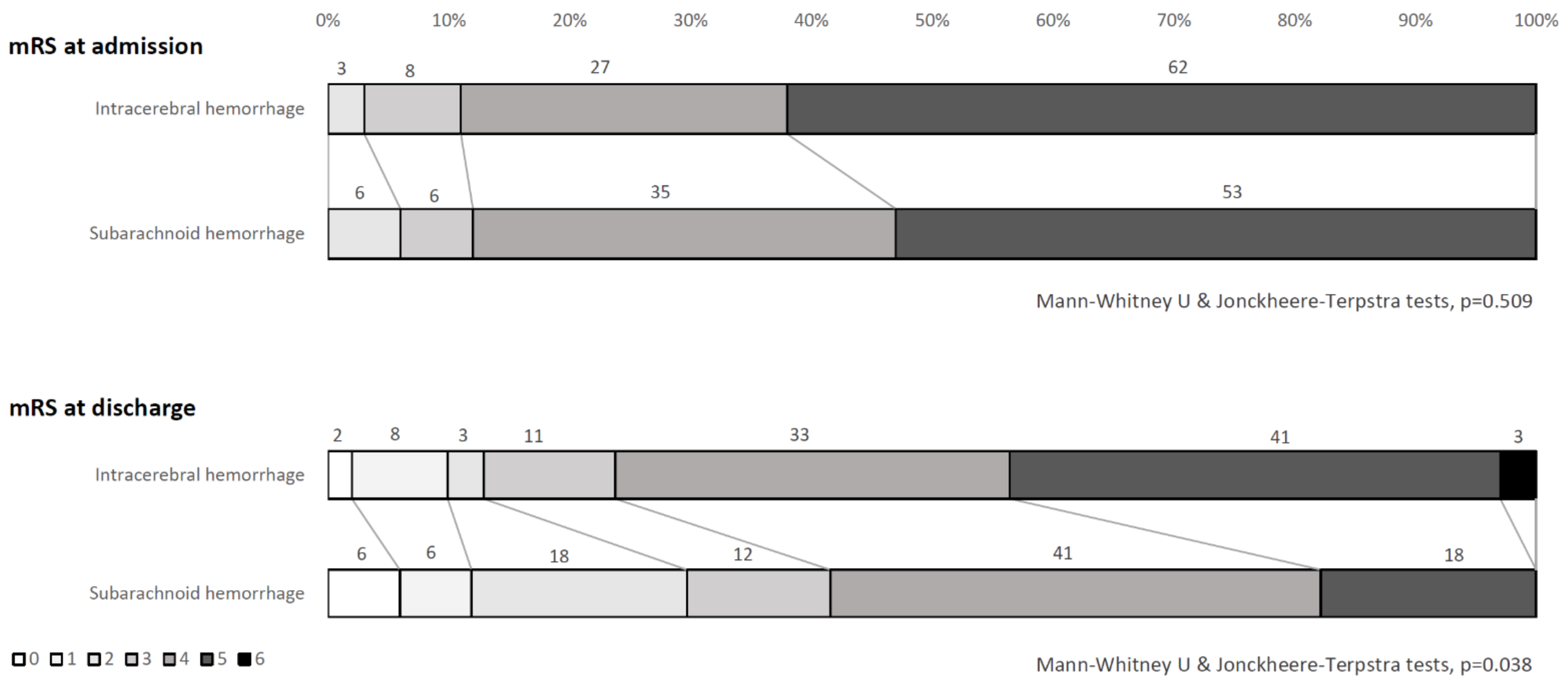 Comparison between Ischemic and Hemorrhagic Strokes in Functional ...