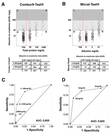 Comparison of Two Different Semiquantitative Urinary Dipstick Tests ...