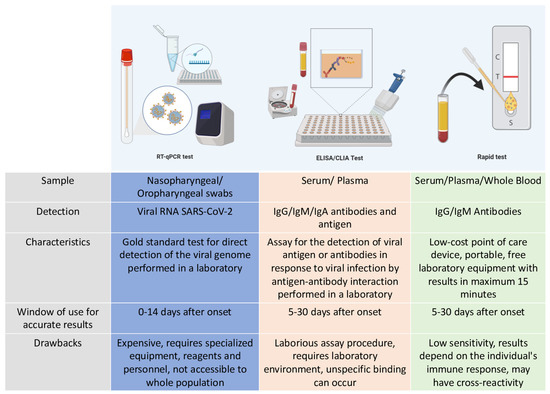 Diagnostics | Topical Collection : Virus Diagnostic Methods and ...
