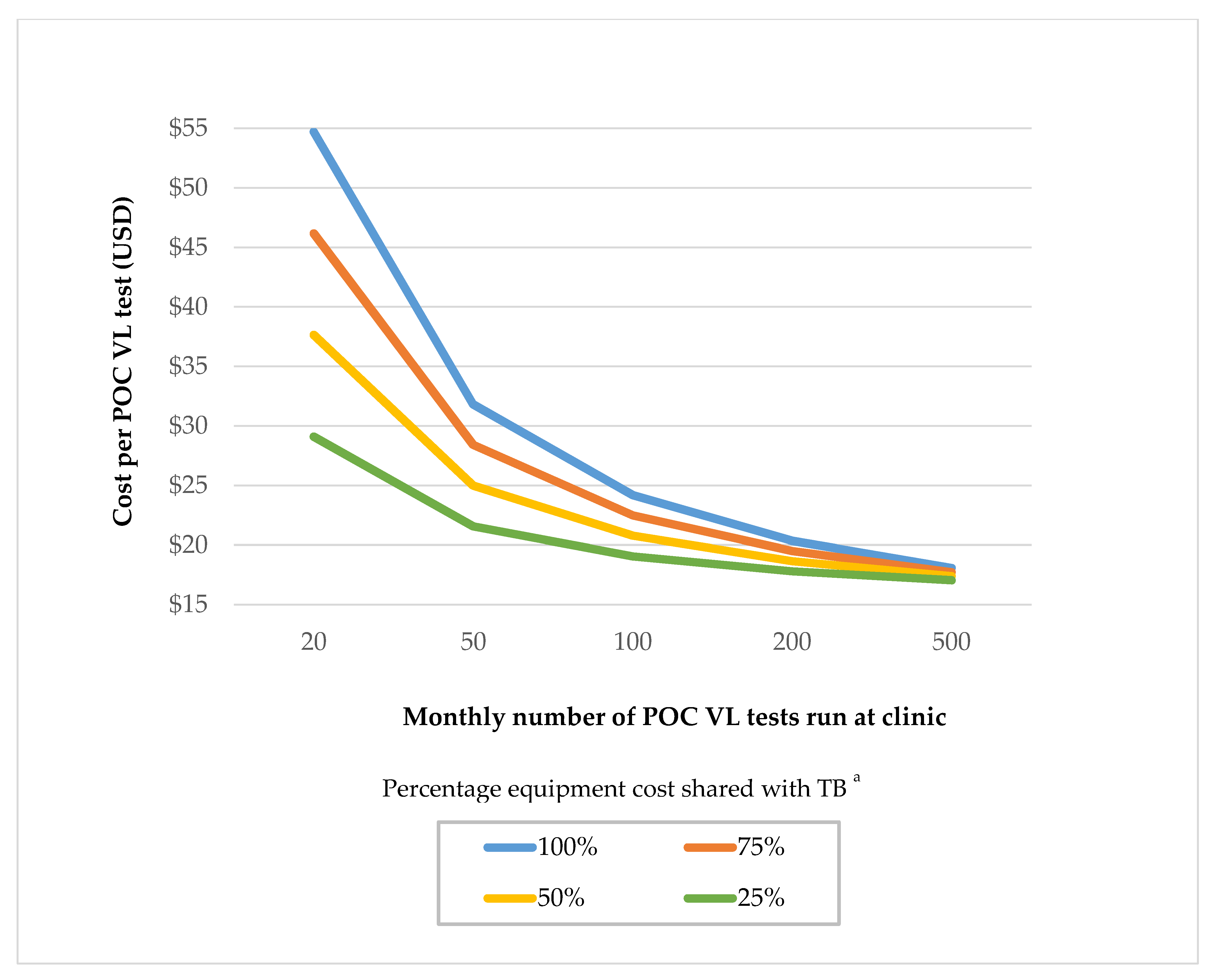 Costs of Point-of-Care Viral Load Testing for Adults and Children ...