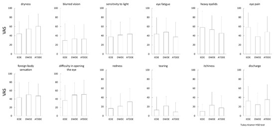 Evaluation of Eye-Pain Severity between Dry-Eye Subtypes