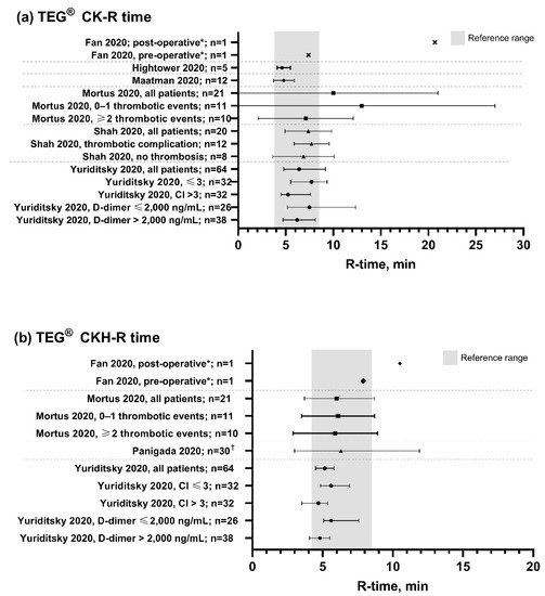 The Role of TEG Analysis in Patients with COVID-19-Associated ...