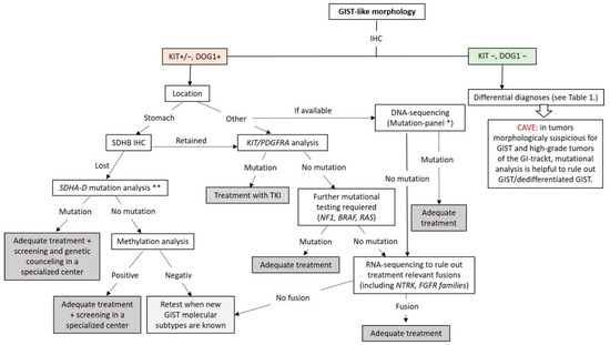Update on Molecular Genetics of Gastrointestinal Stromal Tumors