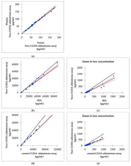 Development of a New Chemiluminescent Enzyme Immunoassay Using a Two ...