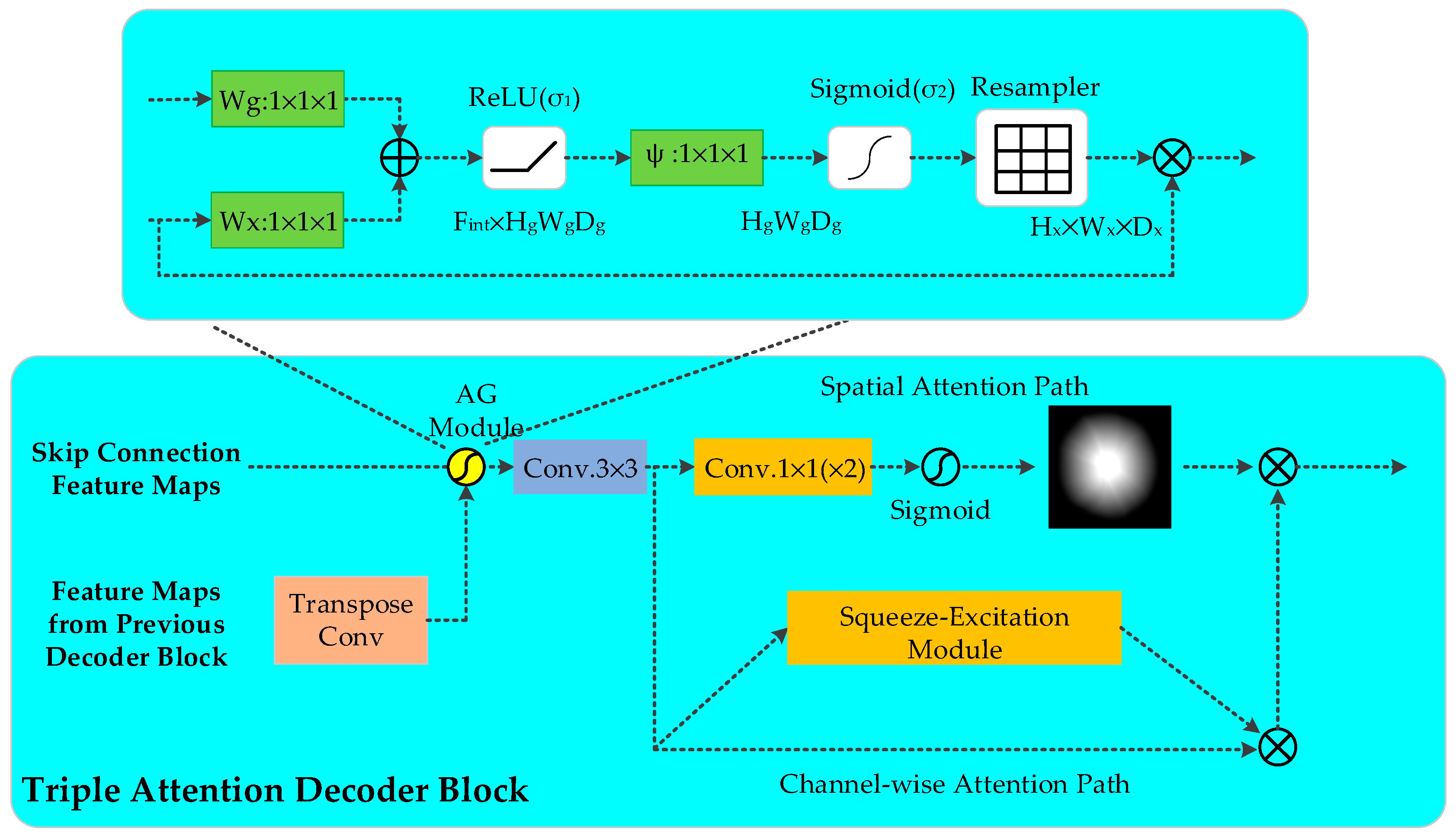 ASCU-Net: Attention Gate, Spatial and Channel Attention U-Net for Skin ...