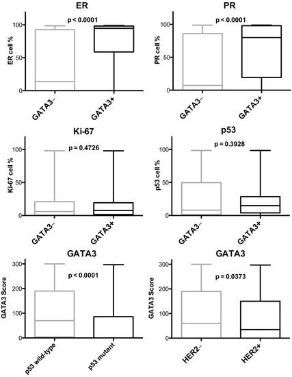 GATA3 as an Adjunct Prognostic Factor in Breast Cancer Patients with ...