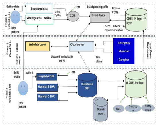 Diagnostics | Free Full-Text | Mobile Health in Remote Patient ...