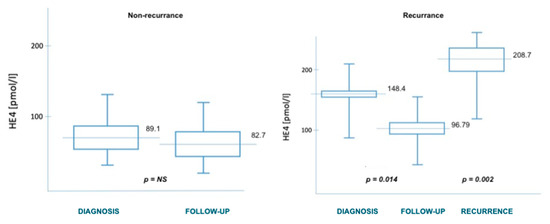 Can the Determination of HE4 and CA125 Markers Affect the Treatment of ...
