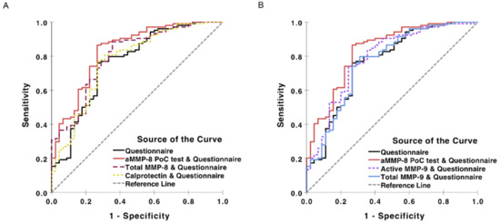 An aMMP-8 Point-of-Care and Questionnaire Based Real-Time Diagnostic ...