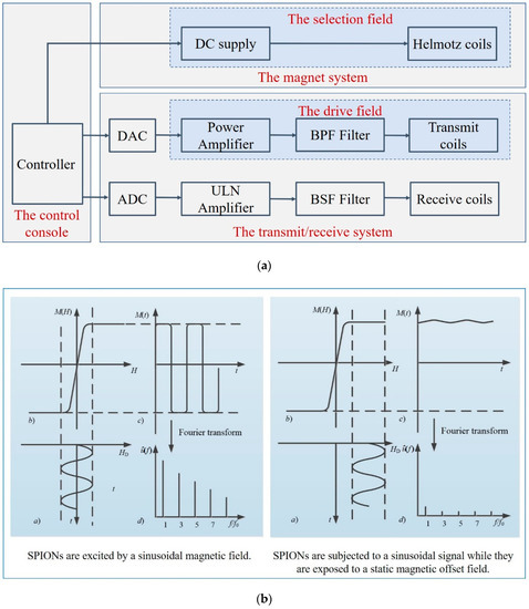 The Reconstruction of Magnetic Particle Imaging: Current Approaches ...