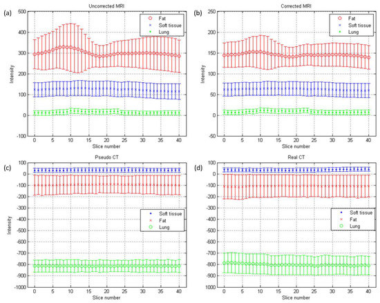 Applying MRI Intensity Normalization on Non-Bone Tissues to Facilitate ...