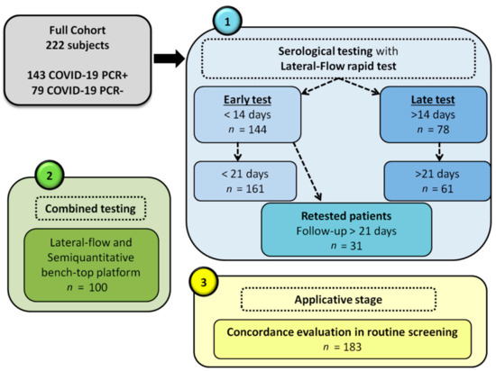 Diagnostics | Free Full-Text | Analytical Validation and Clinical ...