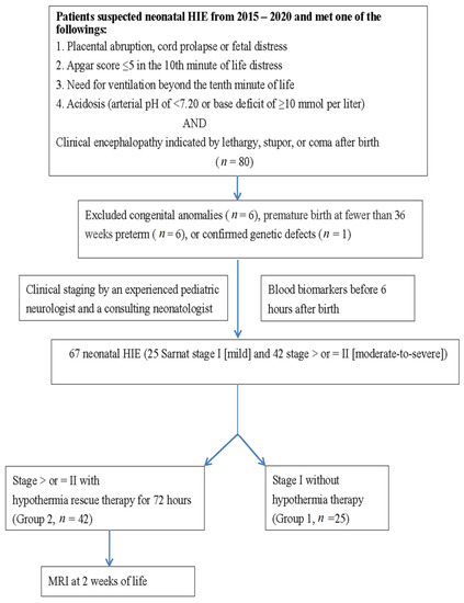 Identifying Early Diagnostic Biomarkers Associated with Neonatal ...