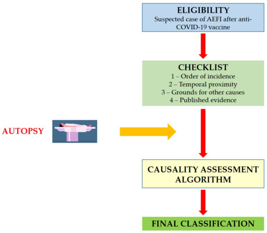 COVID-19 Vaccine and Death: Causality Algorithm According to the WHO ...