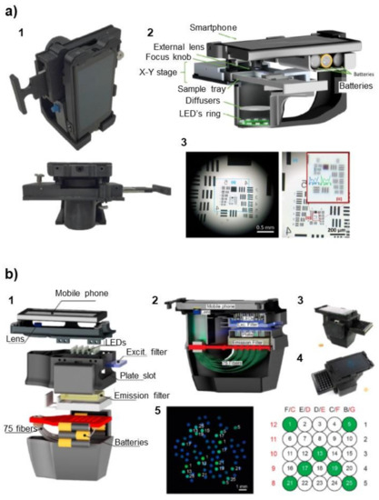 Smartphone-Enabled Personalized Diagnostics: Current Status and Future ...