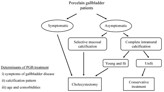 Porcelain Gallbladder