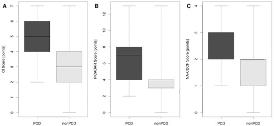Evaluation of a Clinical Index as a Predictive Tool for Primary Ciliary ...