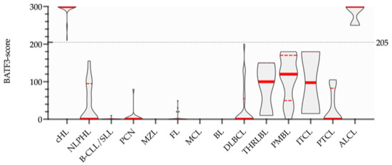 Usefulness of BATF3 Immunohistochemistry in Diagnosing Classical ...