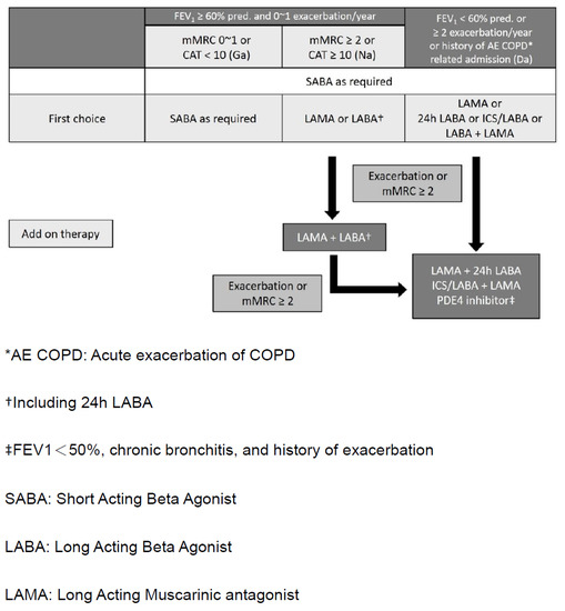 COPD Guidelines in the Asia-Pacific Regions: Similarities and Differences