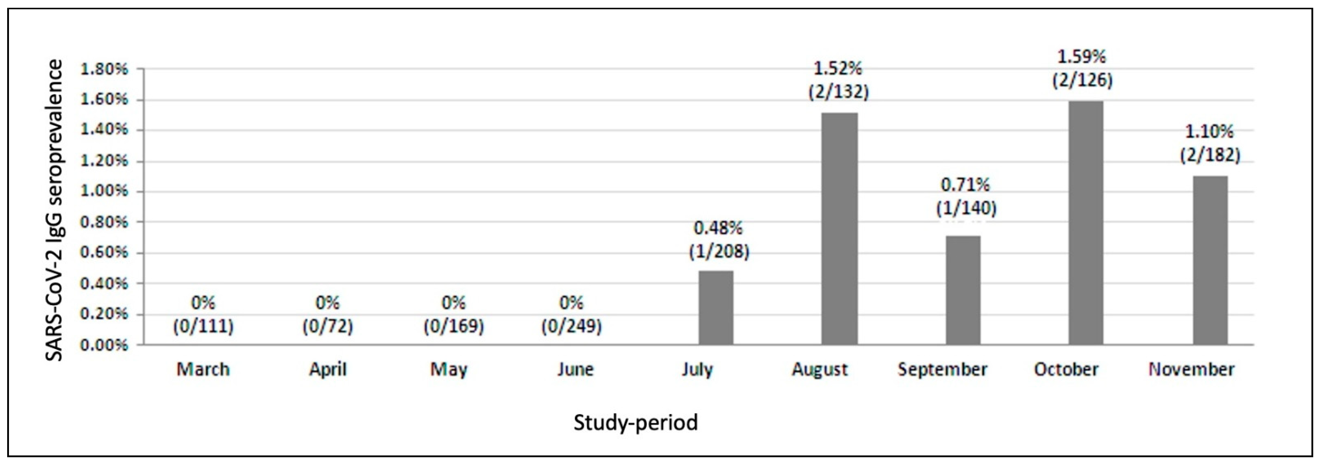 Diagnostics Free Full Text Seroprevalence Of Sars Cov 2 Antibodies