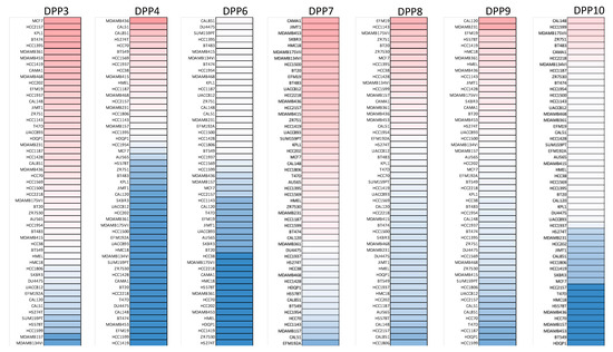 Identification of Dipeptidyl Peptidase (DPP) Family Genes in Clinical ...