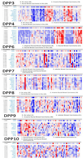 Identification of Dipeptidyl Peptidase (DPP) Family Genes in Clinical ...