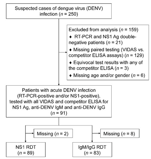 Diagnostics | Free Full-Text | Evaluation of VIDAS® Diagnostic Assay Prototypes Detecting Dengue ...