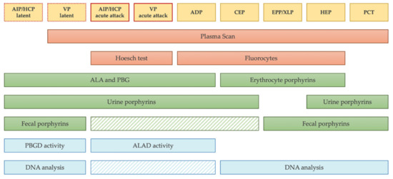 Diagnostics | Free Full-Text | Laboratory Diagnosis of Porphyria