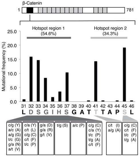 Detection of CTNNB1 Hotspot Mutations in Cell-Free DNA from the Urine ...