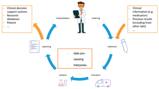 Preparing Laboratories for Interconnected Health Care
