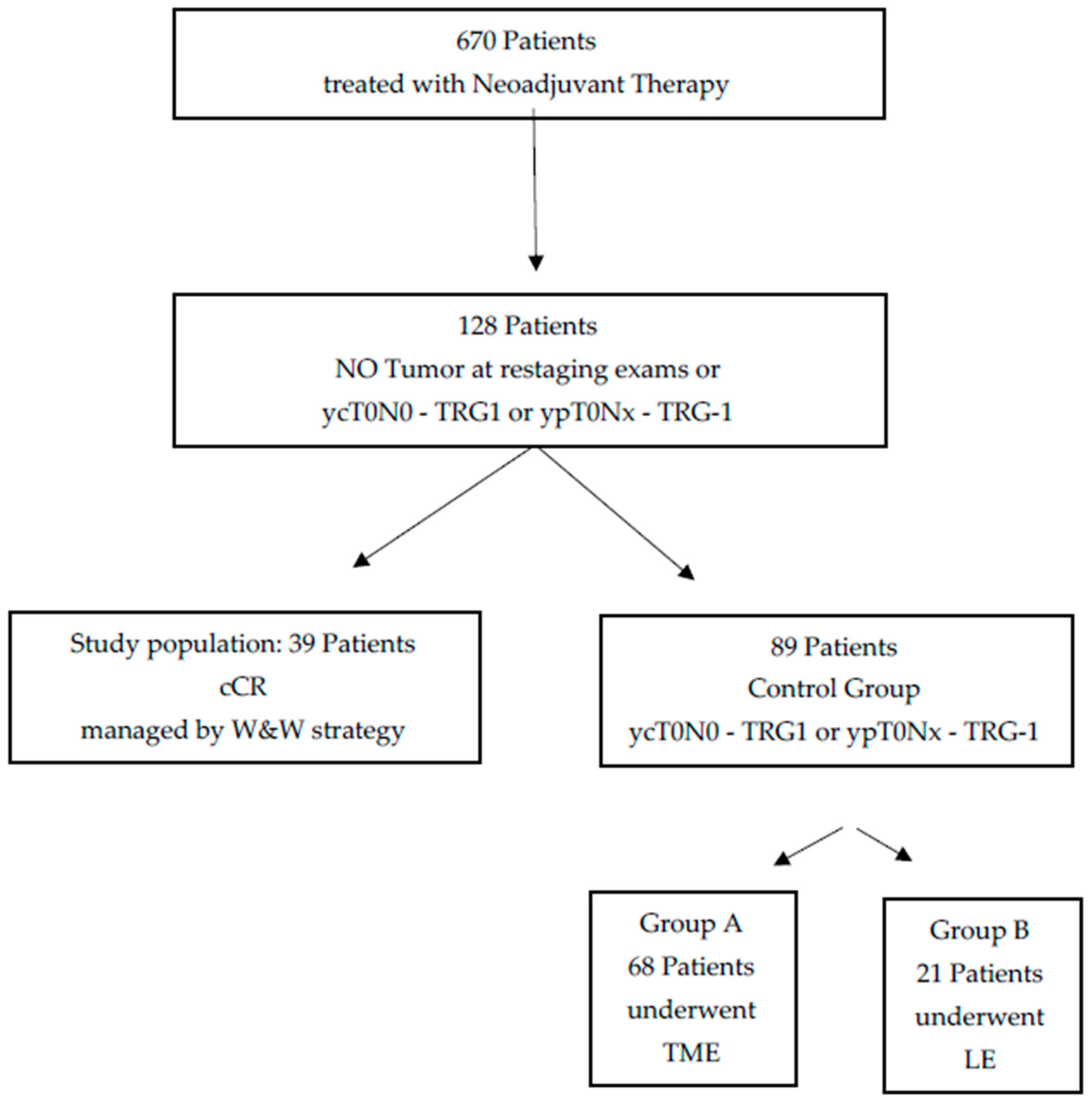 Diagnostics Free Full Text Watch And Wait Approach For Rectal