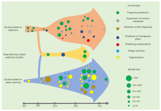 Diagnostics | Free Full-Text | A Comprehensive Review on Radiomics and Deep Learning for ...