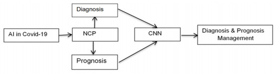 Artificial Intelligence Is Reshaping Healthcare amid COVID-19: A Review ...