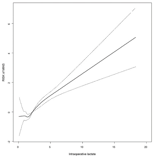 Diagnostics | Free Full-Text | Association between Intraoperative ...