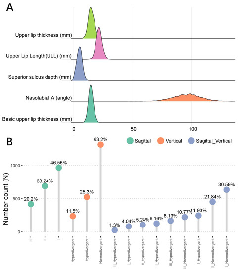 Association of Upper Lip Morphology Characteristics with Sagittal and ...