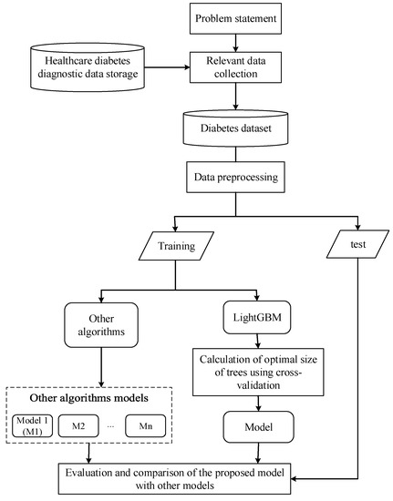 Diagnostics | Free Full-Text | Diagnosis of Diabetes Mellitus Using ...