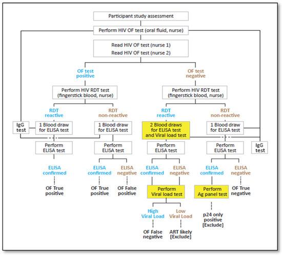 Usability and Clinical Performance Characteristics of the Asante HIV1/2 ...