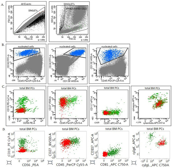 Harmonization of Flow Cytometric Minimal Residual Disease Assessment in ...