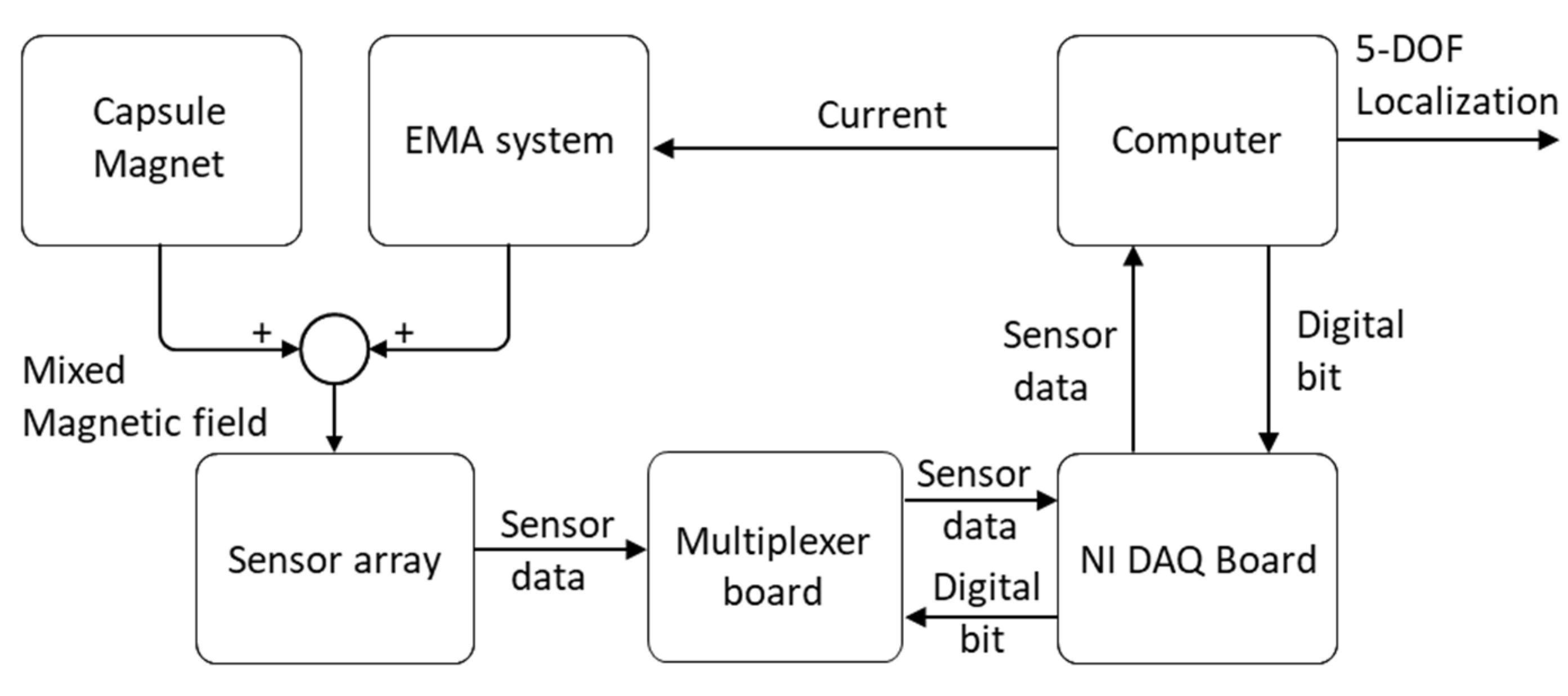 Automated Bowel Polyp Detection Based on Actively Controlled Capsule Endoscopy: Feasibility Study