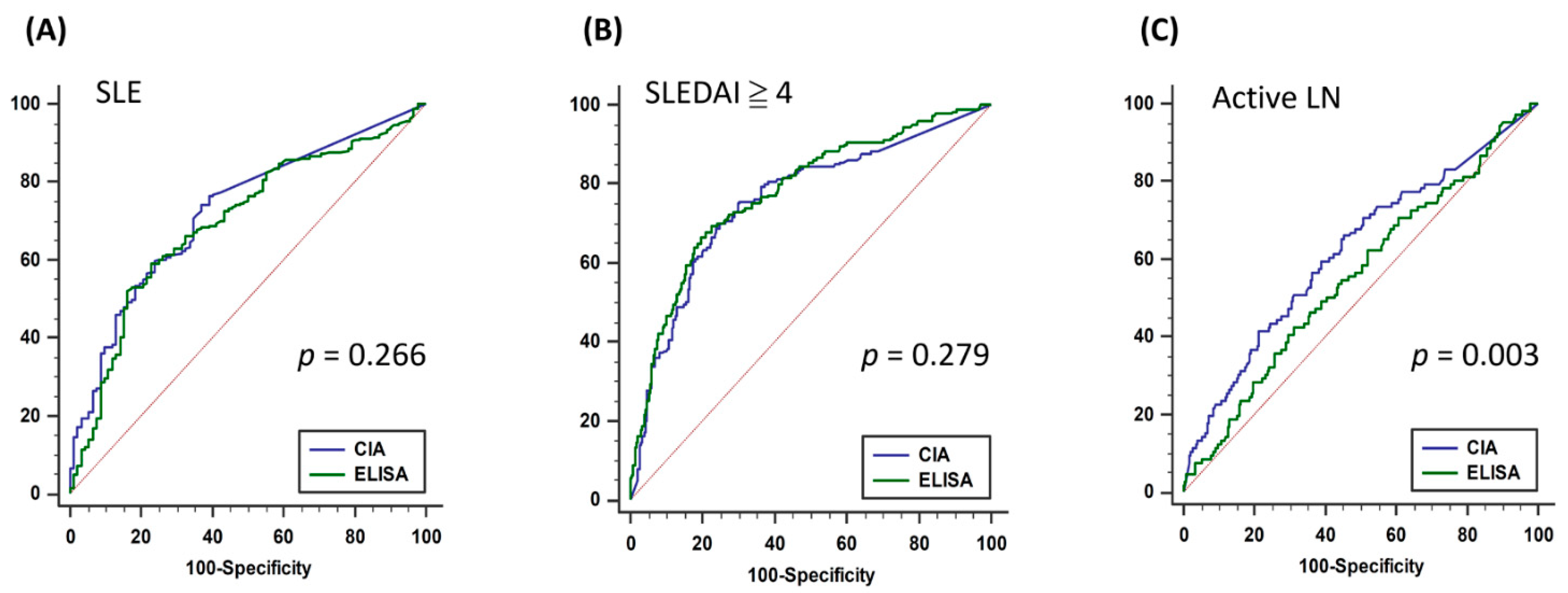 Comparisons of Anti-dsDNA Antibody Detection Methods by ...